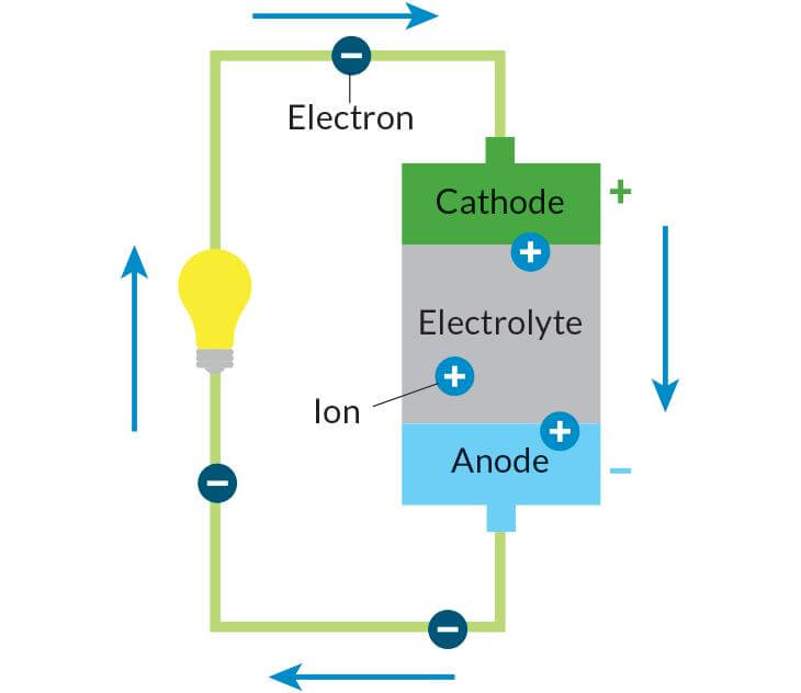 What Is Inside a Battery? Components, Materials and How It Works